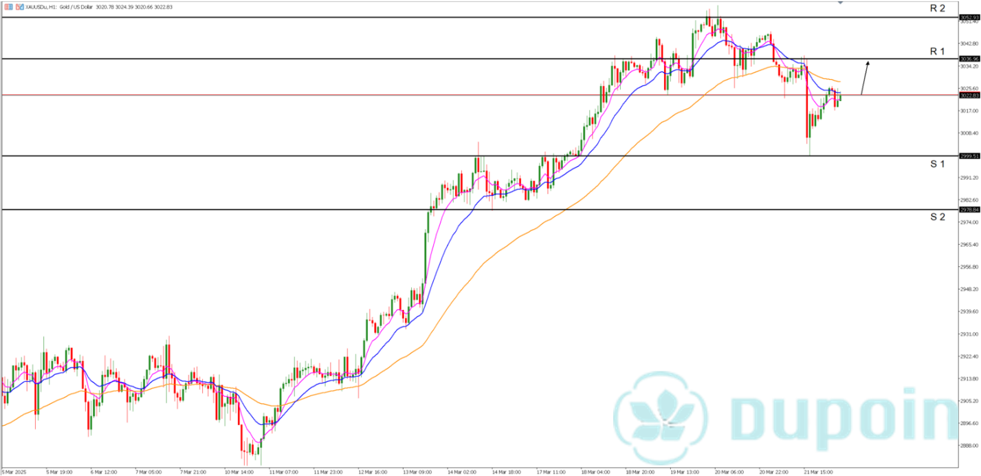 XAU/USD Tertekan Pasca Rekor Tertinggi, Namun Tren Bullish Masih Bertahan