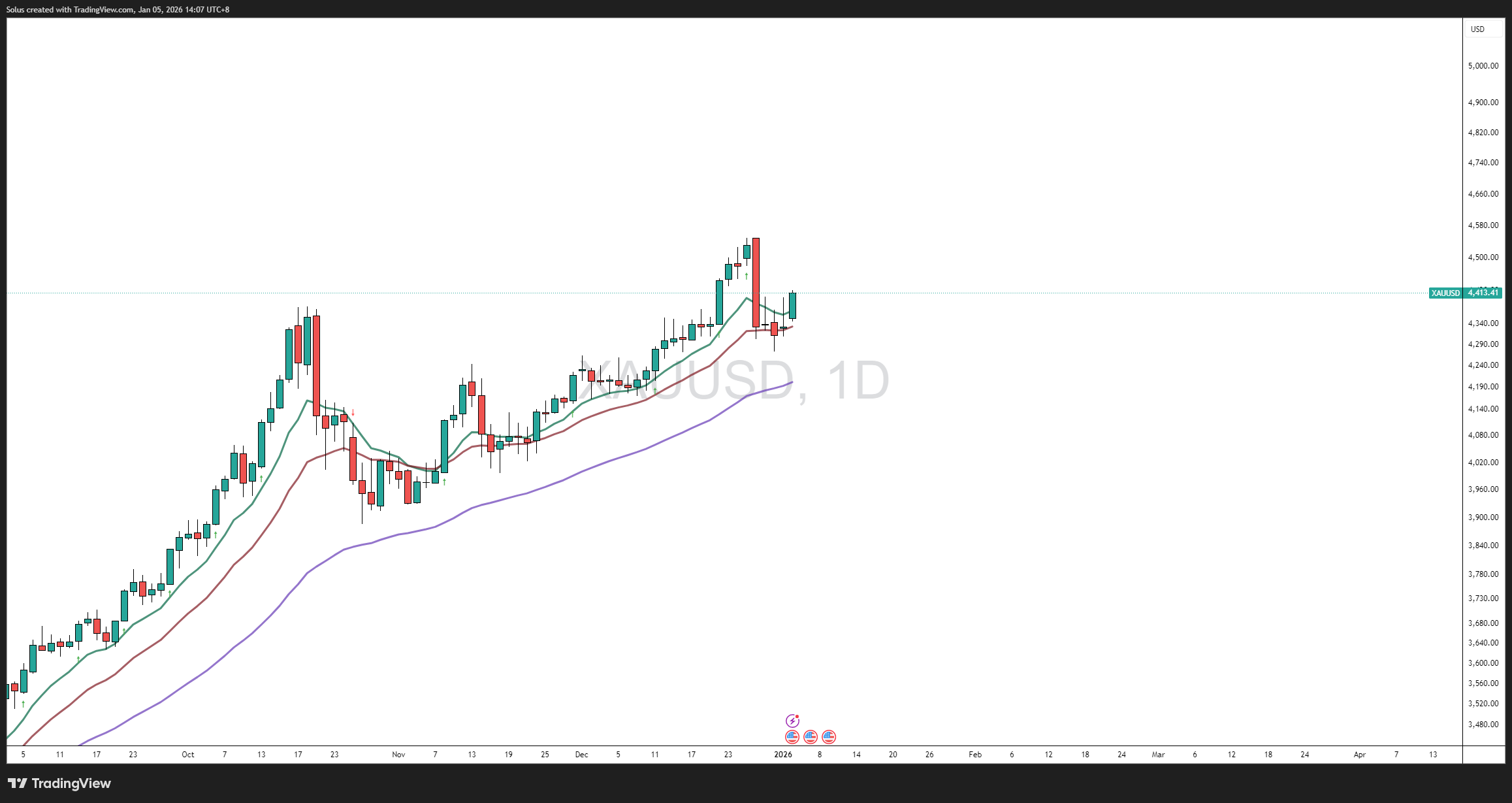 Gold 2026 outlook: Price forecast, structure and key drivers