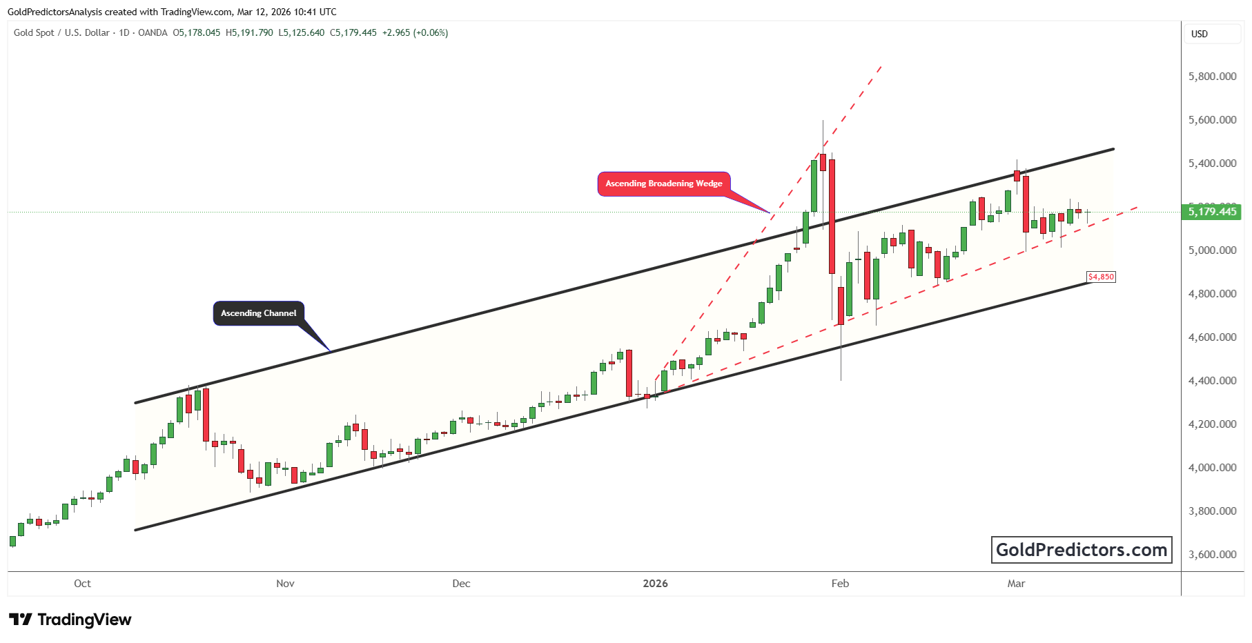 Gold prices consolidate as strong Dollar and rising yields limit gains