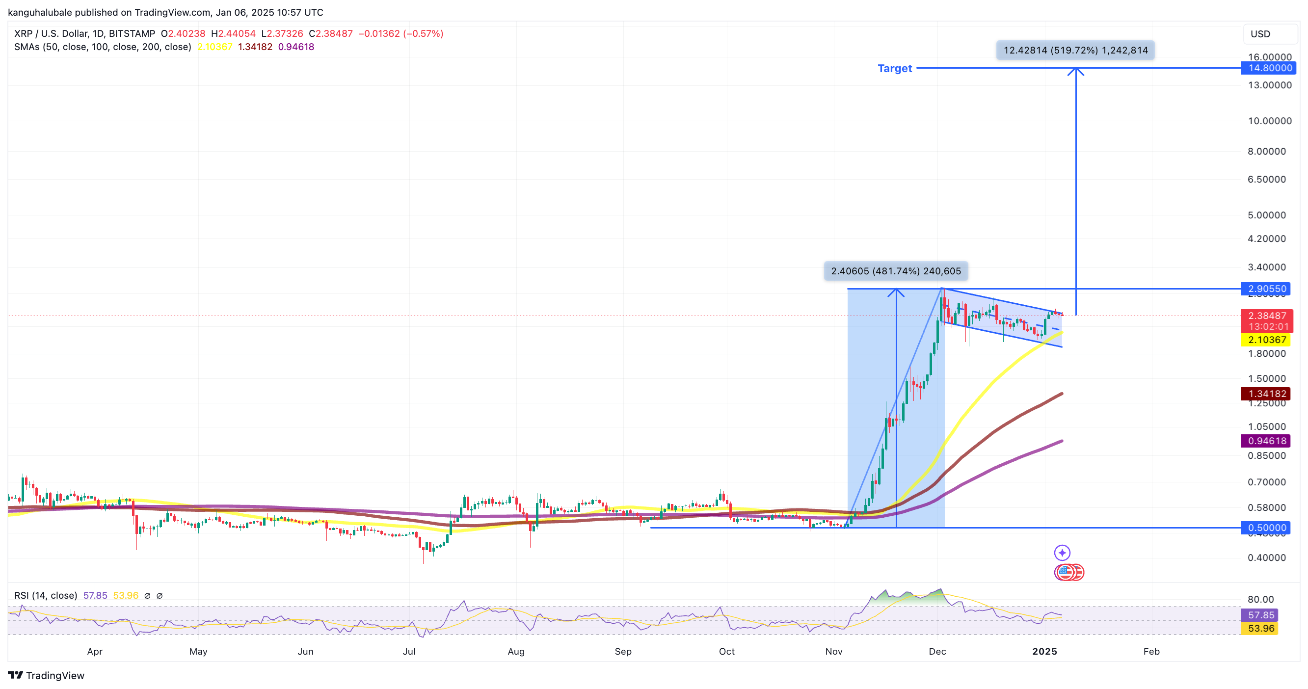 XRP Price Chart bull Flag Targets 15 Amid Increasing Open Interest