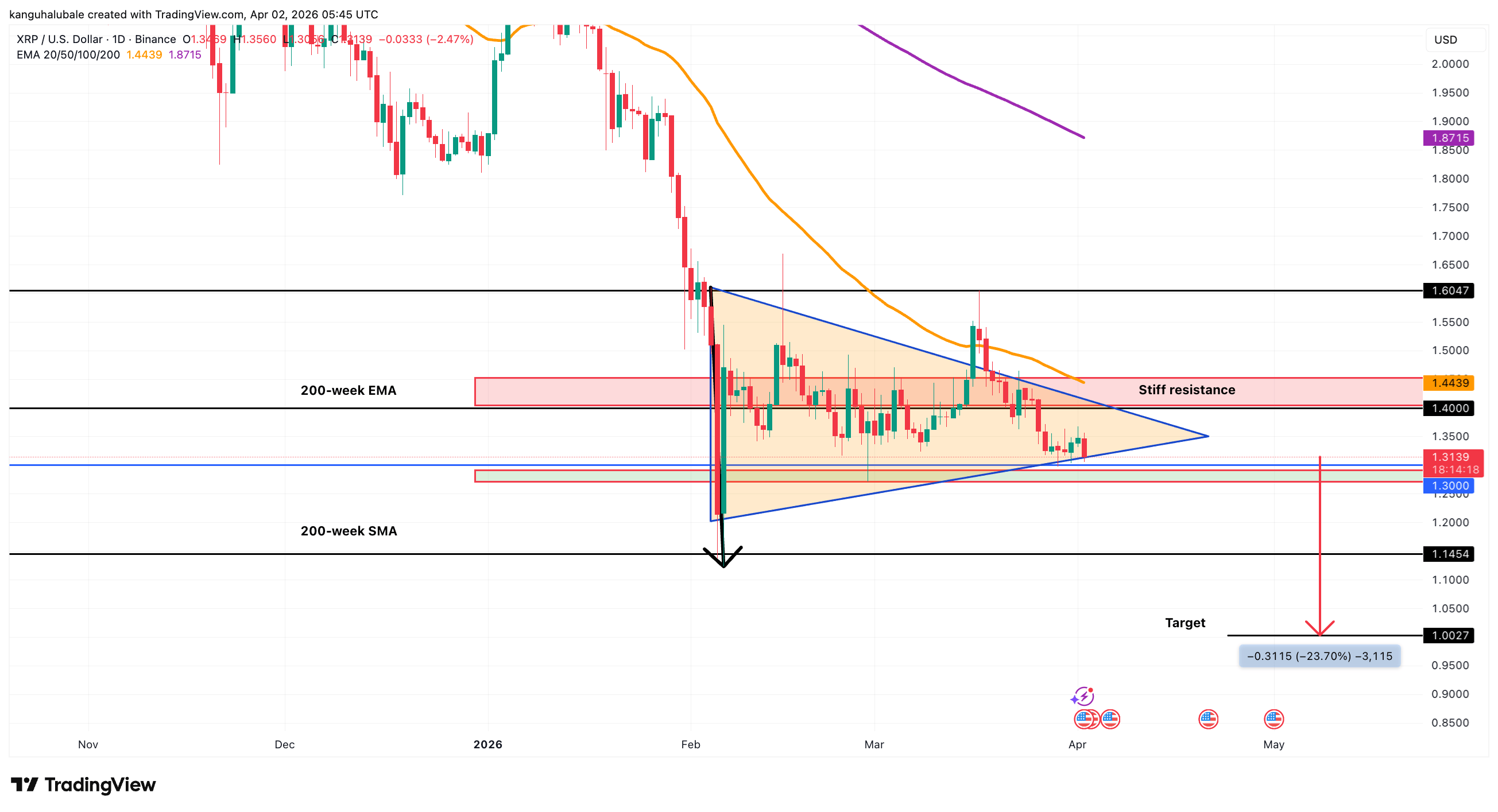XRP price down nearly 30% in 2026 as chart flashes $1 warning