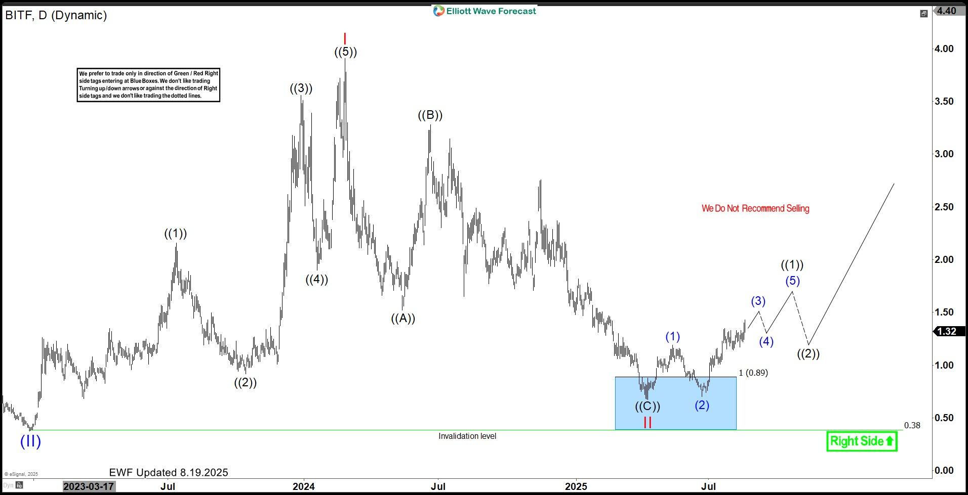 Bitfarms Ltd. ($BITF) can reach $4.20 as Elliott Wave signals a bullish ...