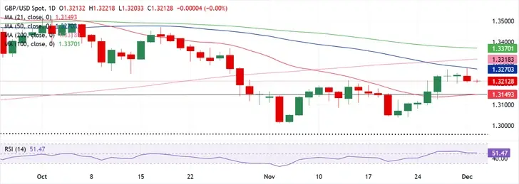 Berita dan Prakiraan Harga Pound Sterling: GBP/USD Menyembuhkan Luka Setelah Pullback dari 1,3276