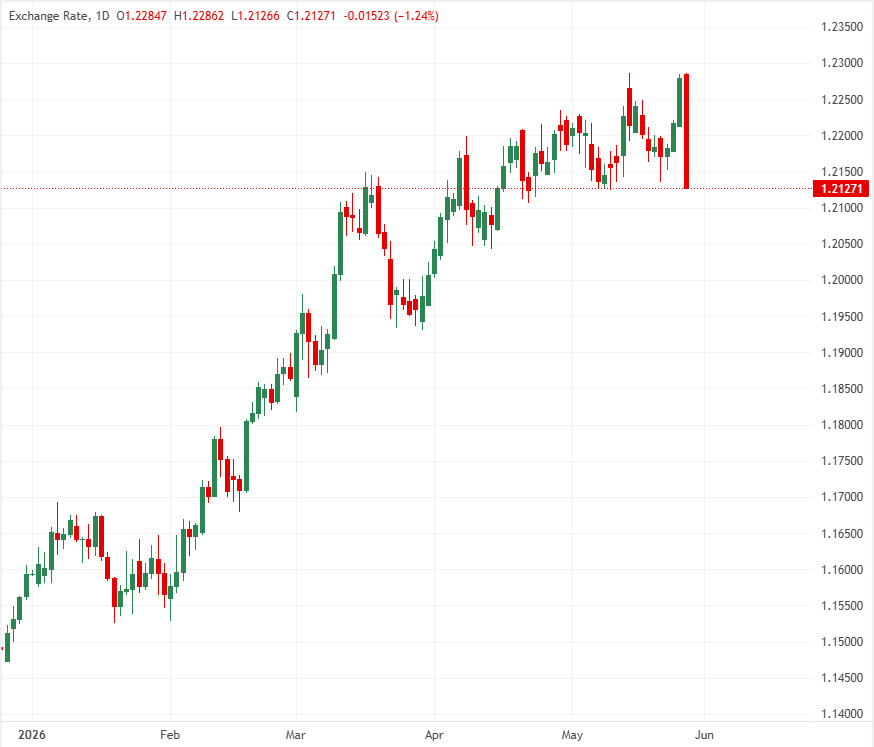 1.20 in sight: Why narrowing rate differentials are dragging AUD/NZD lower