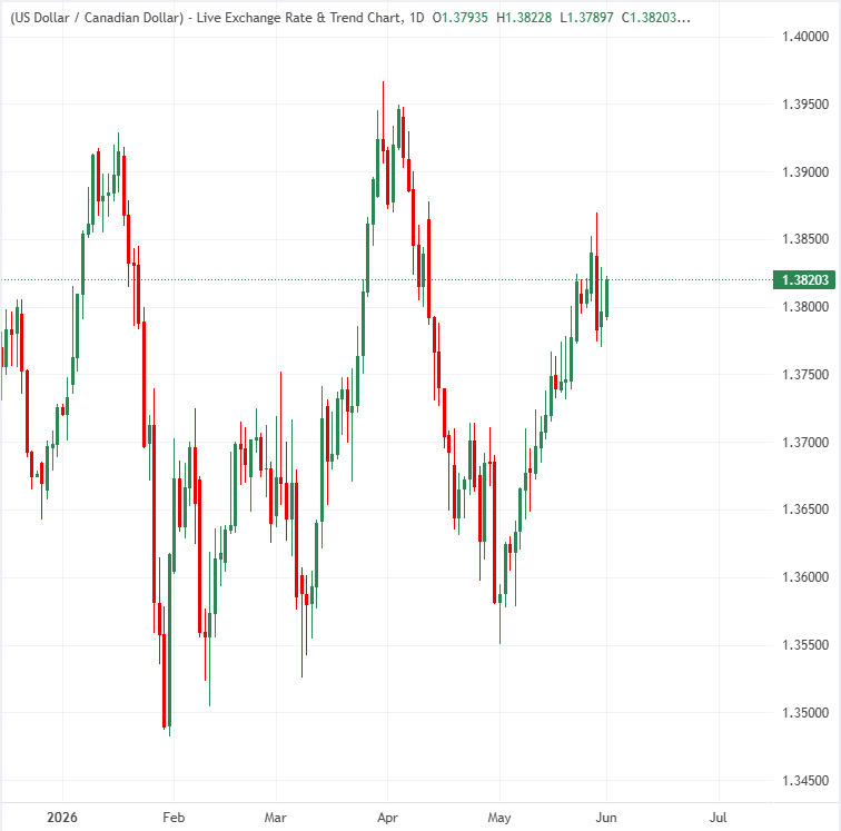 Canada enters a technical recession: Why the Canadian dollar now ...
