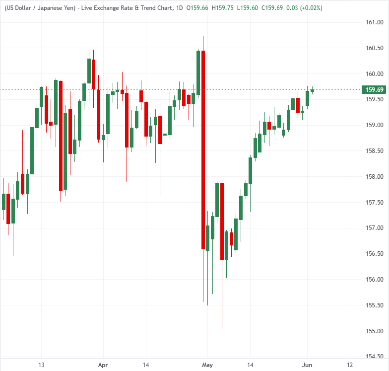 Here's where Japanese Yen is headed as Middle East conflict keeps Oil ...