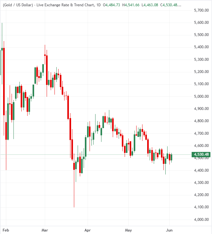 Experts agree: Gold is going nowhere as long as Iran war continues