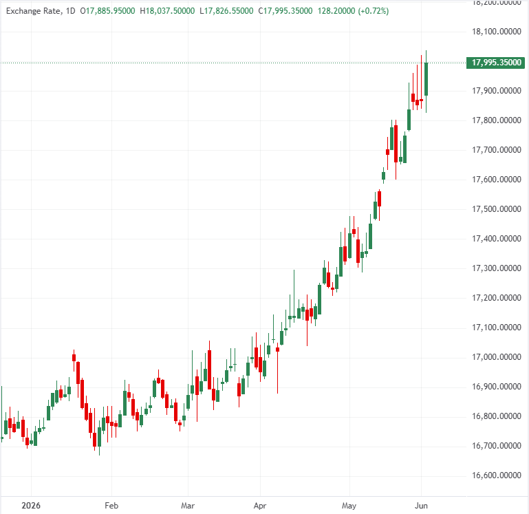 18,000 in sight: Why the Indonesian Rupiah is heading for fresh ...