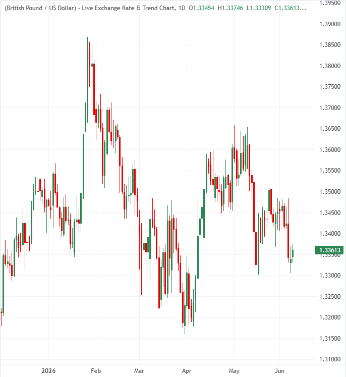 Why is the British Pound struggling when the BoE is considering rate hikes?