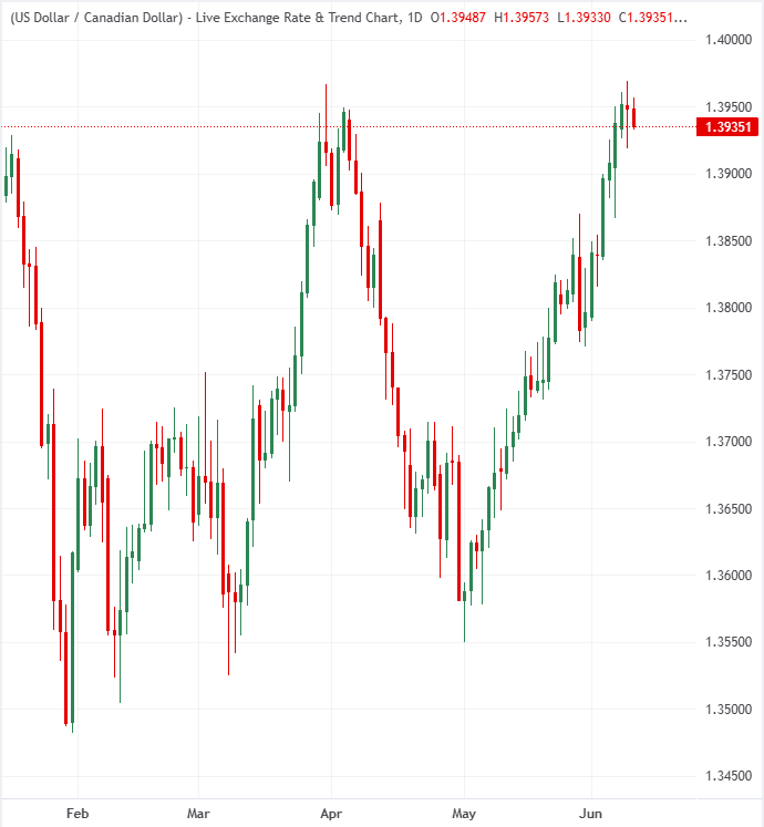 What is keeping the Canadian Dollar near its year-to-date low despite ...