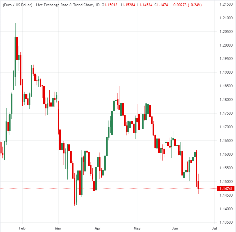Euro set for weakness as BoE, SNB, Norges Bank and Riksbank leave the ...