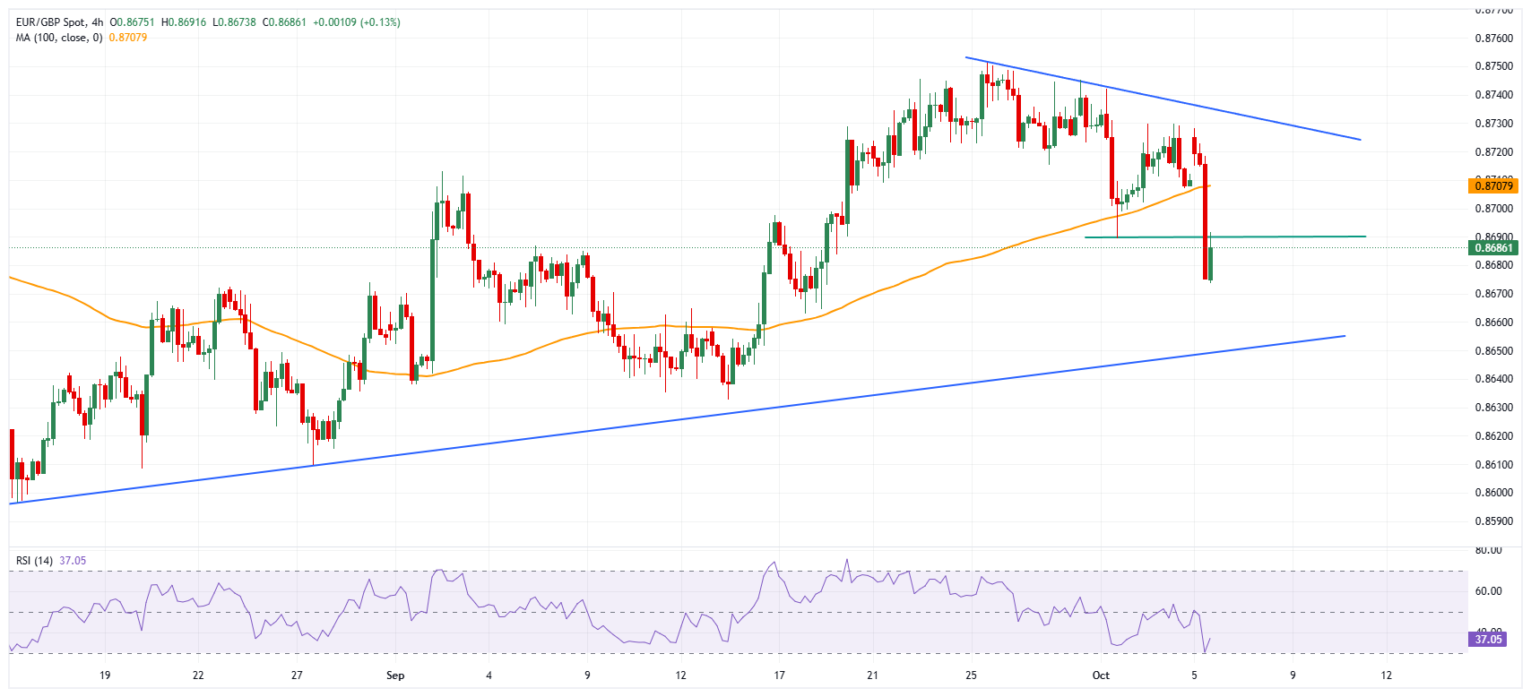 EUR/GBP weakens as French political turmoil and ECB caution weigh on ...