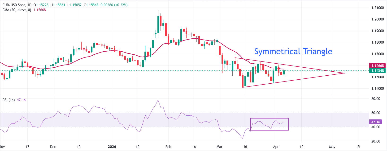 EUR/USD Price Forecast: Symmetrical Triangle formation near bottom ...