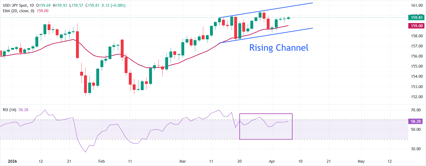 USD/JPY Price Forecast: Ascending 20-day EMA supports more upside
