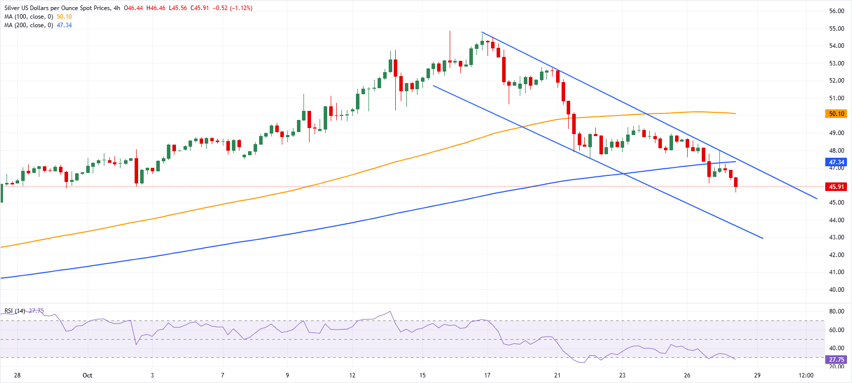Silver Price Forecast: XAG/USD extends decline near one-month low