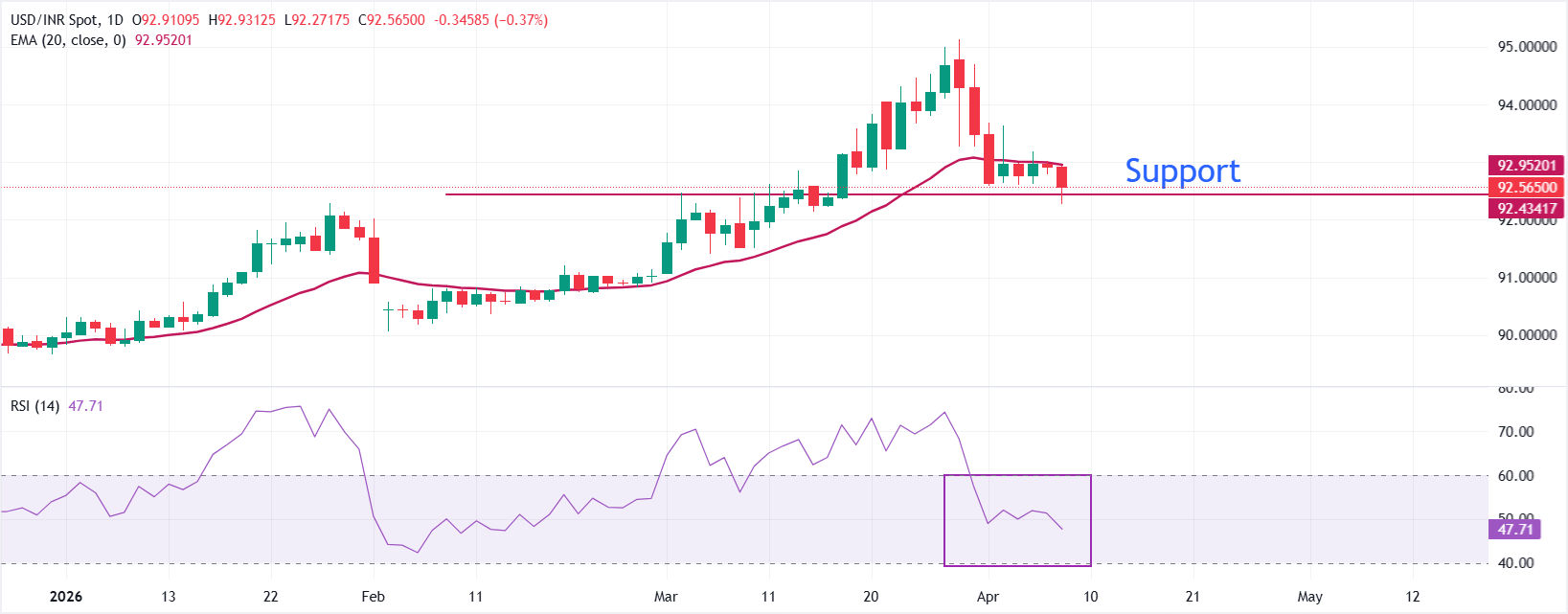 USD/INR tumbles on US-Iran two-week ceasefire, RBI leaves Repo Rate ...
