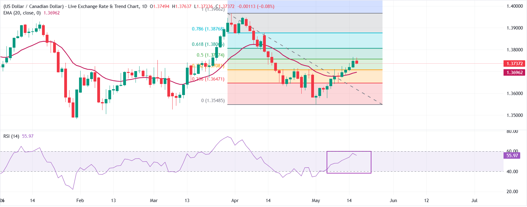 Prakiraan Harga USD/CAD: Fibonacci Retracement 50% di Dekat 1,3755 ...