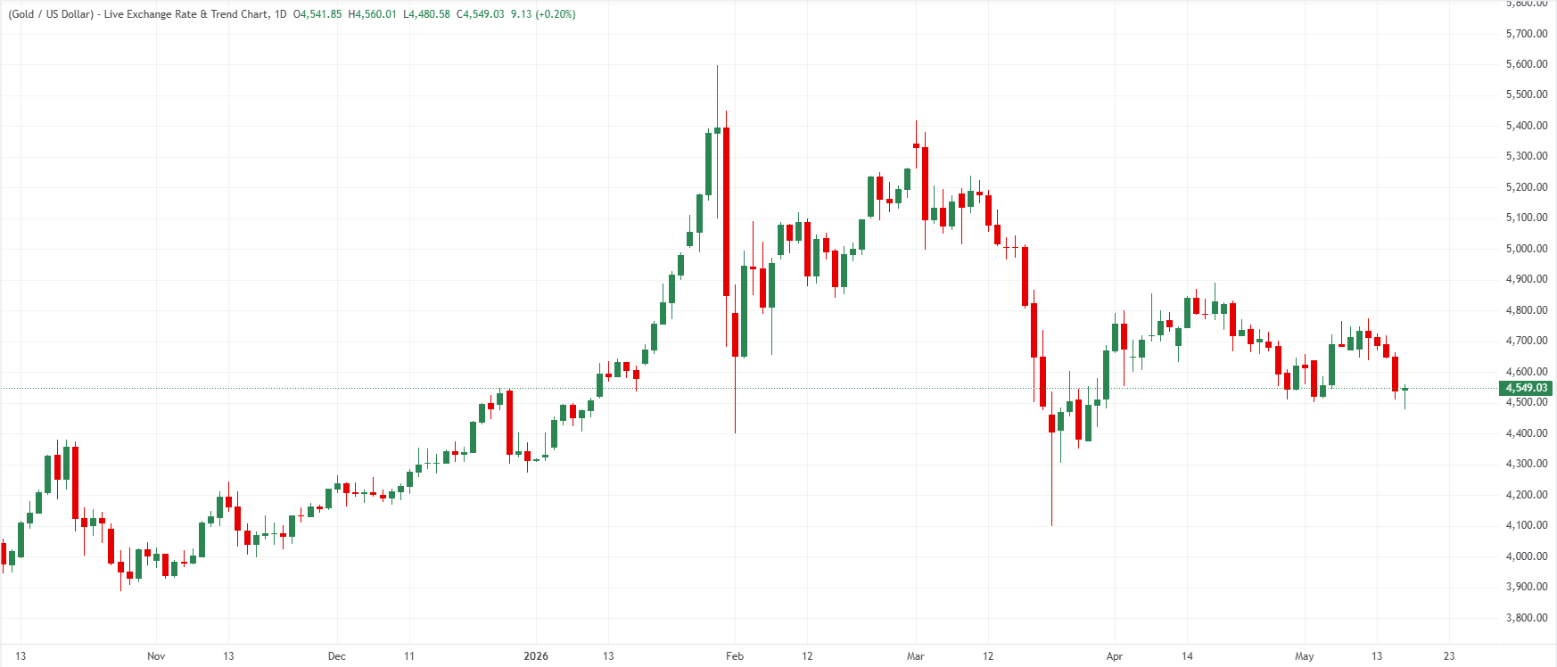 Gold back to $5,400? Here’s why Goldman Sachs still sees bullish ...