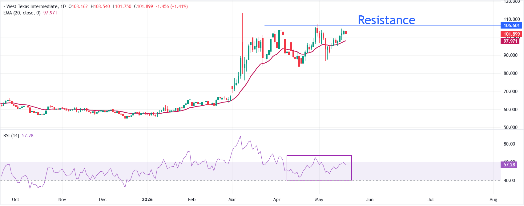 WTI Price Forecast: More gains look likely above $107 as Trump ...