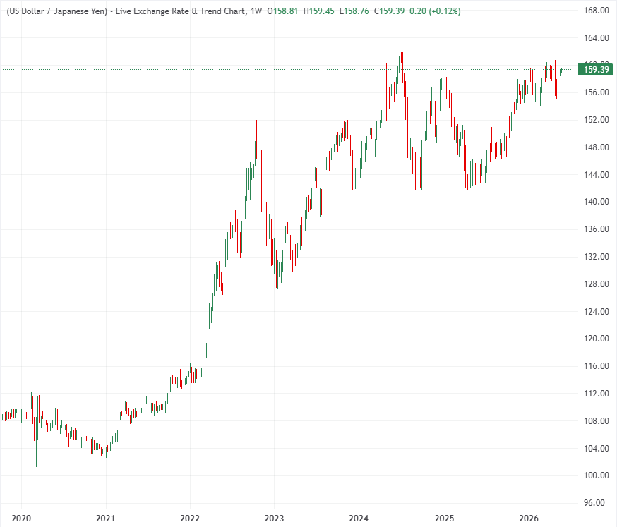 Why Japan is fighting a billion-dollar battle at the 160 level for the Yen