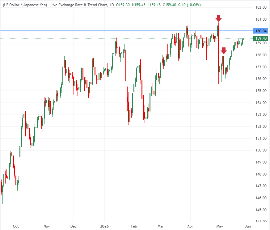 Why Japan is fighting a billion-dollar battle at the 160 level for the Yen