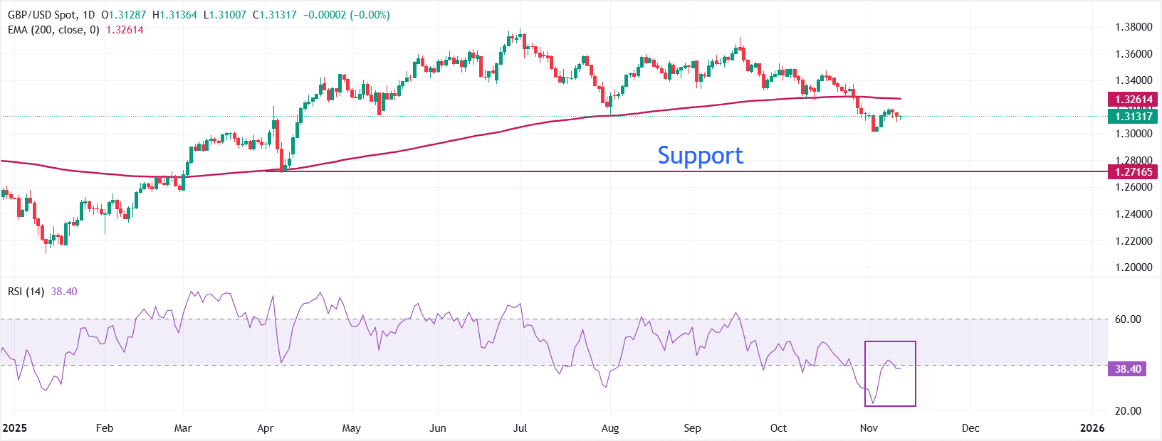 Tin tức và Dự báo Giá Đồng Bảng Anh: Dữ liệu tăng trưởng mềm của GBP ...