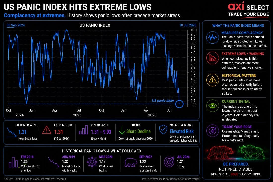 "Skew is broken": Goldman’s vol desk says the market has stopped paying ...
