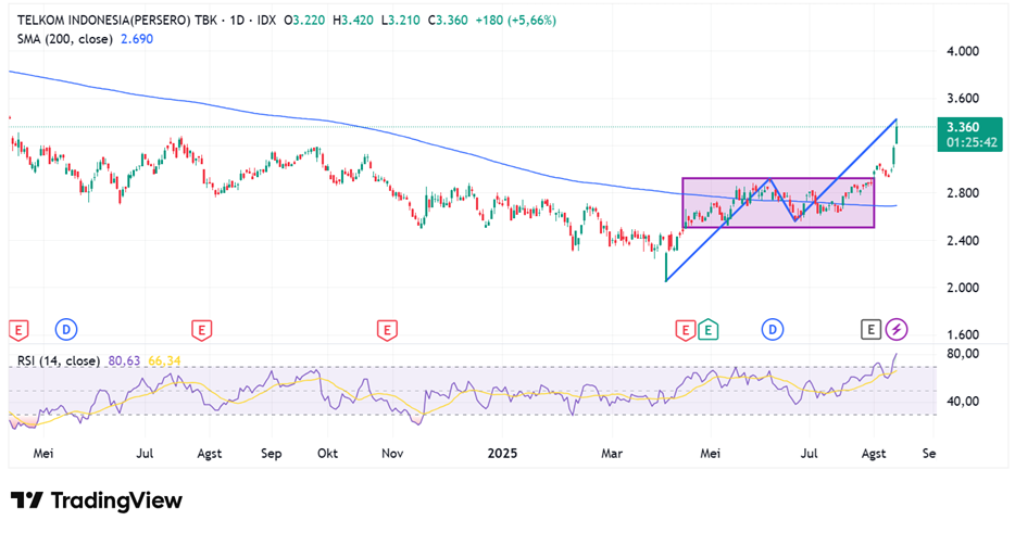 TLKM Naik Lebih dari 6% ke 3.420 Tertinggi Baru 2025, Perseroan akan ...