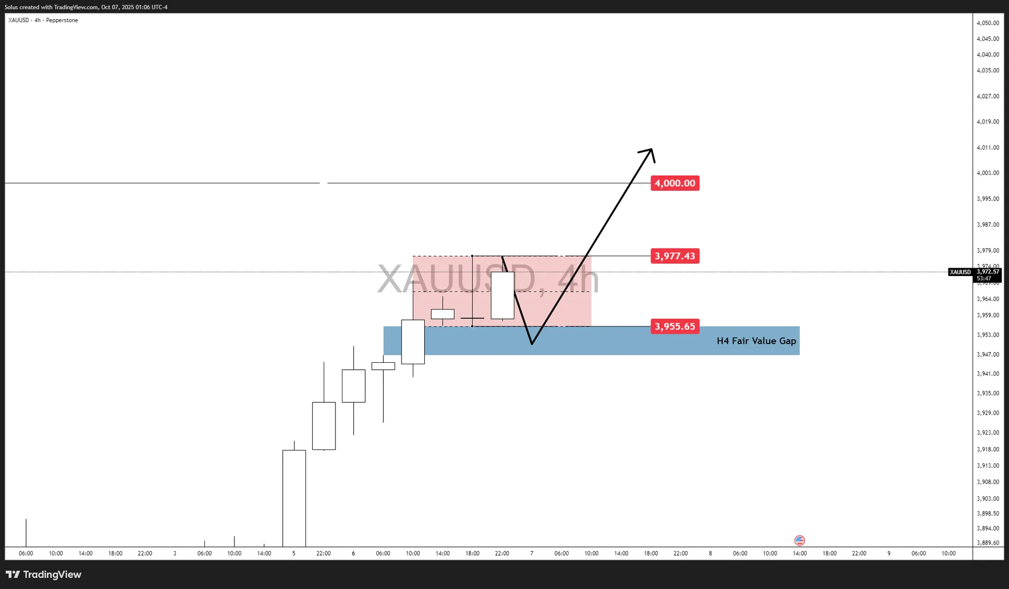 Gold eyes $4,000 breakout: Are we on the next all-time high level? [Video]