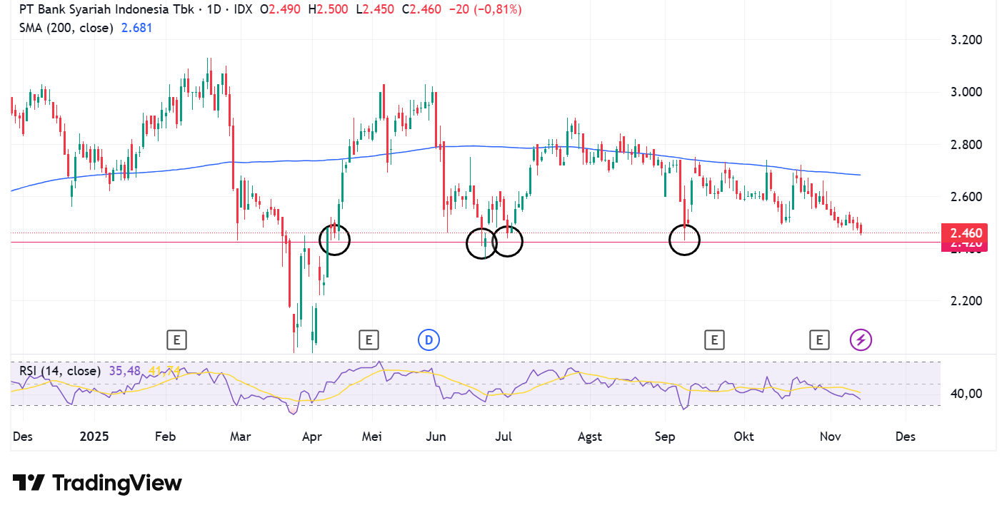 BRIS Ditutup Merah di Area 2.460, Perseroan Rencanakan RUPS Luar Biasa
