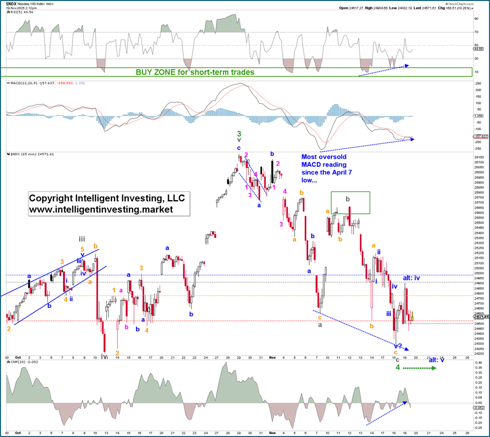 Nasdaq 100 Elliott Wave update: Just a correction or something more ...