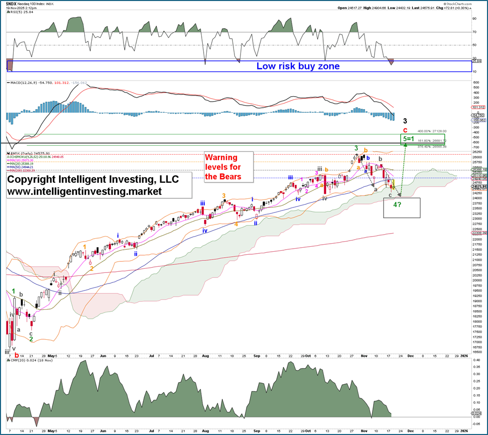 Nasdaq 100 Elliott Wave update: Just a correction or something more ...