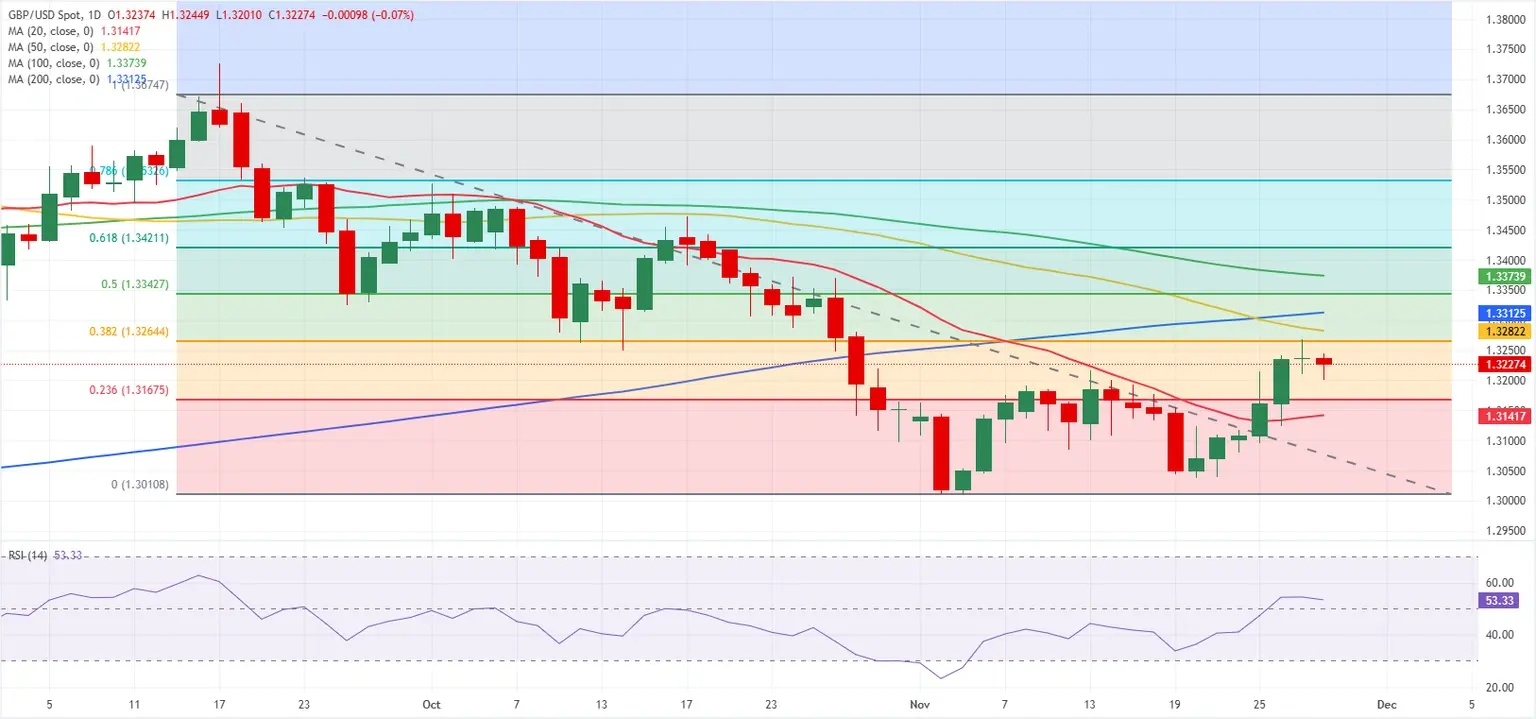 Berita dan Prakiraan Harga Pound Sterling: GBP/USD Bertahan Stabil saat Para Pedagang Terus ...