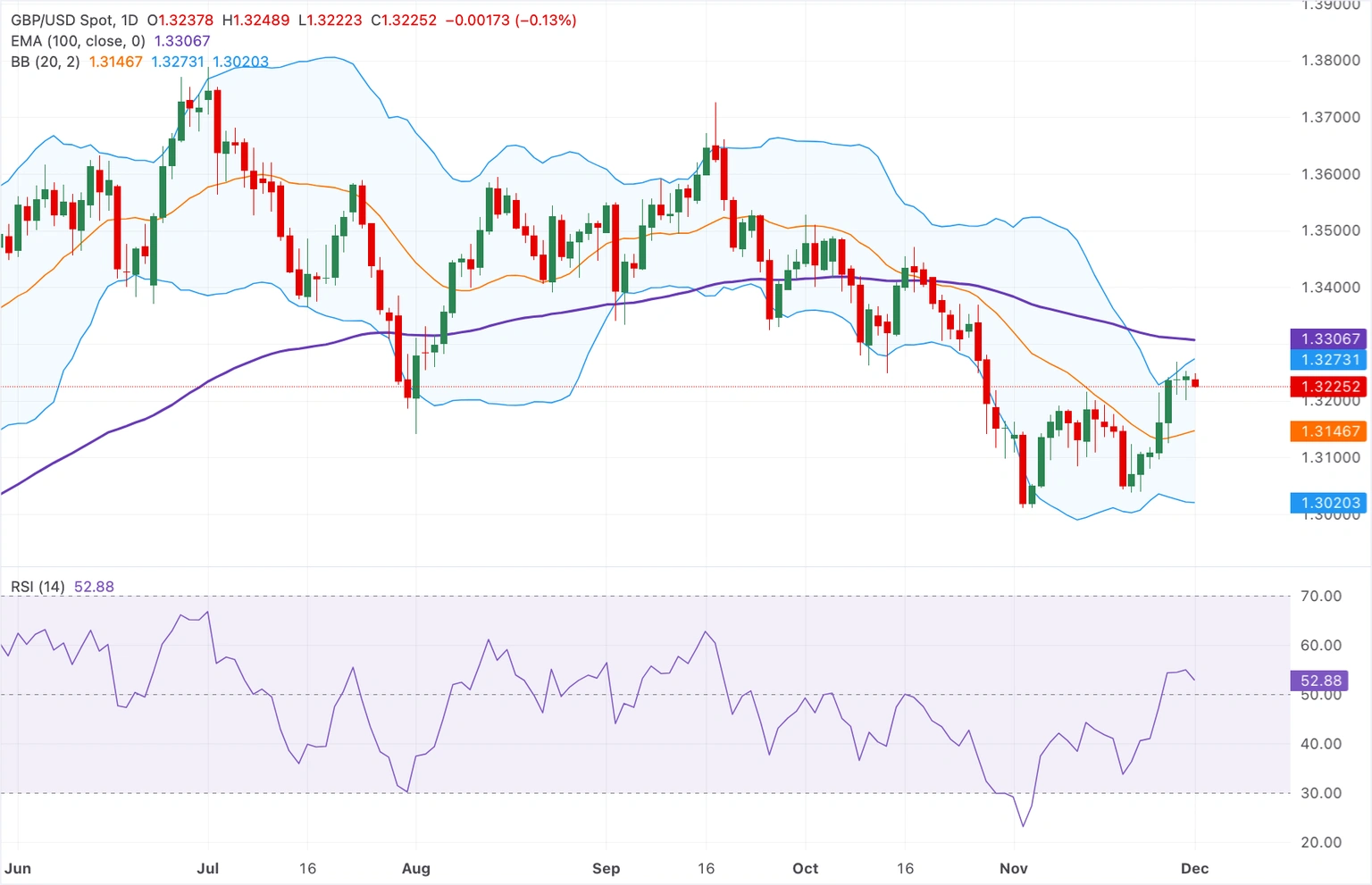 Berita dan Prakiraan Harga Pound Sterling: GBP/USD Bertahan Lebih Tinggi