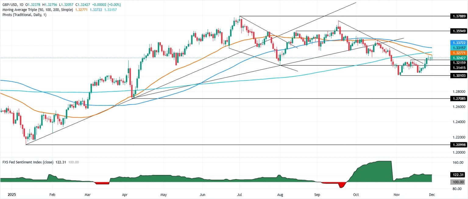 Berita dan Prakiraan Harga Pound Sterling: GBP/USD Bertahan Lebih Tinggi