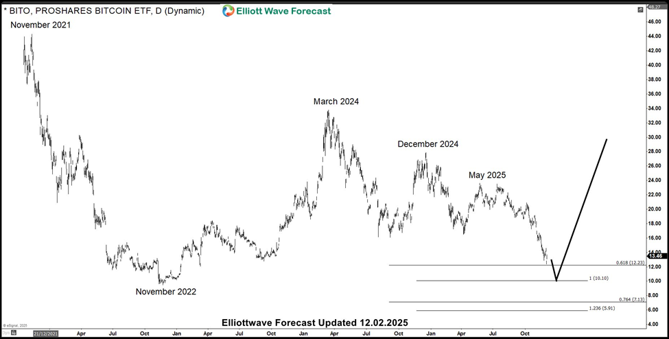BITO proshares Bitcoin ETF warning: Why Bitcoin isn’t ready to fly yet