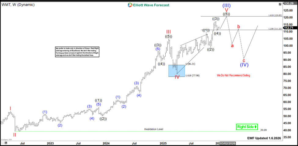 Walmart (NYSE:WMT) $120 target precedes a dip
