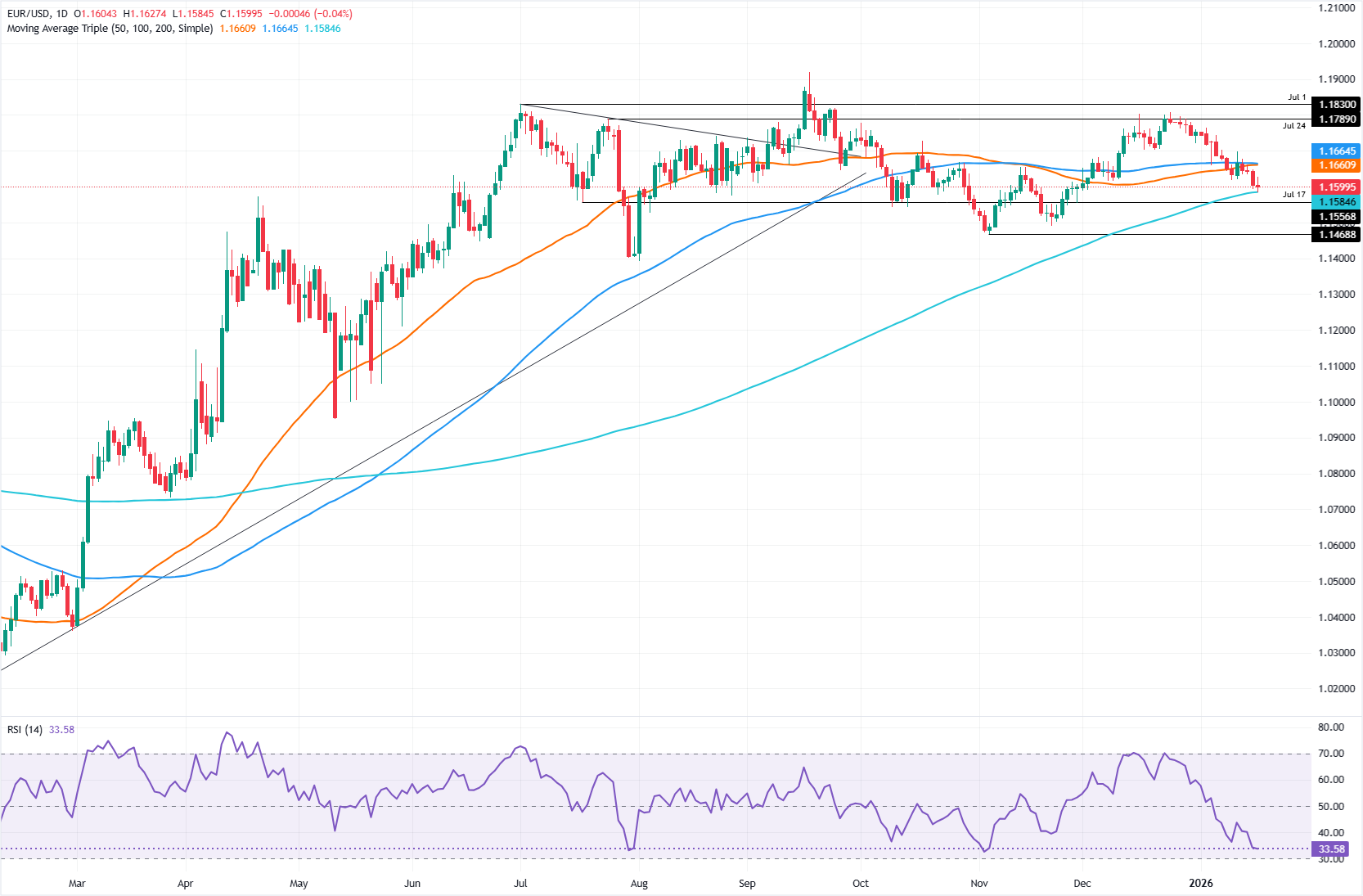 歐元/美元跌至1.1600，強勁的美國數據打压美聯儲降息預期