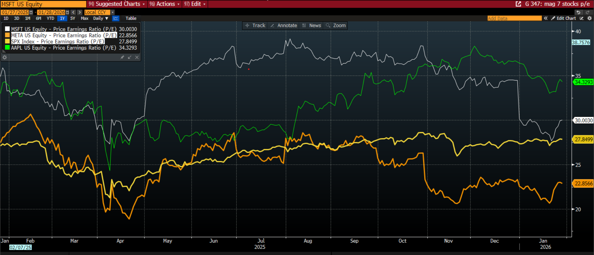 Tech earnings round up: Mixed bag of tech earnings, as Meta’s share ...