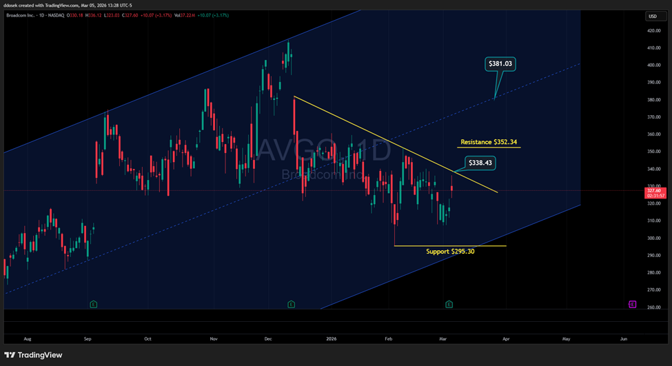 Broadcom post-earnings: Bull flag pattern sets the stage for potential ...