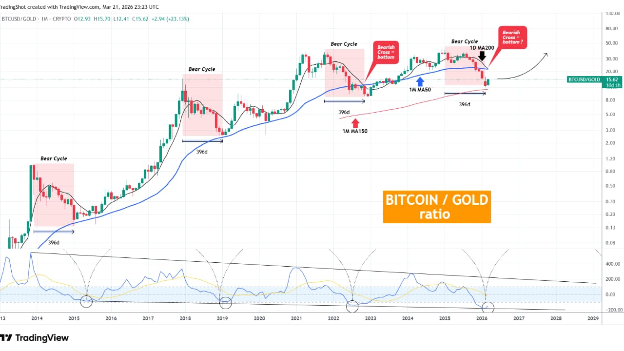 Bitcoin vs Gold: The 396-day bullish signal just fired again