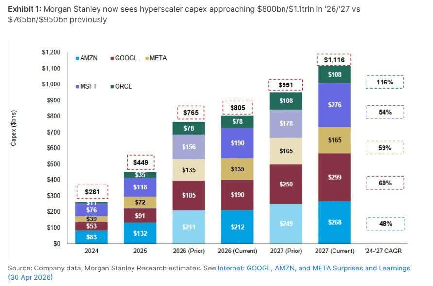 Morgan stanley: $1.1 Trillion AI Capex by 2027 turns the race
