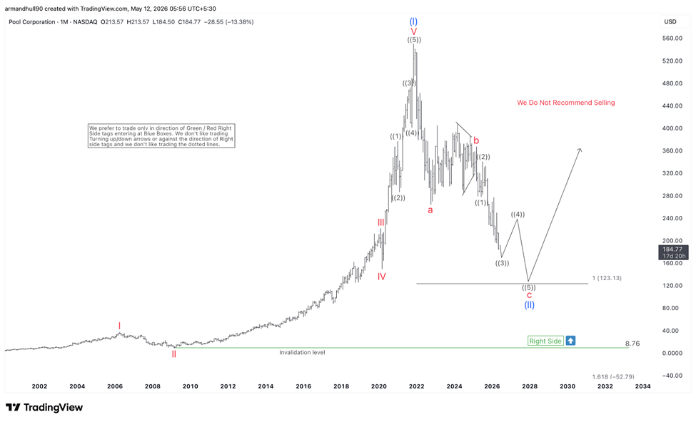 Pool corporation (POOL) pullback nearing completion