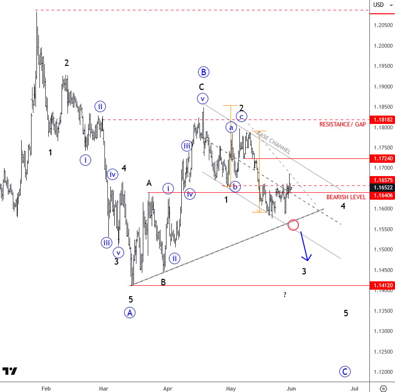 EUR/USD risks deeper decline as three-wave recovery appears complete