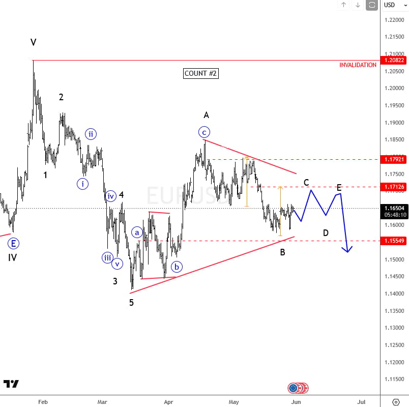 EUR/USD risks deeper decline as three-wave recovery appears complete