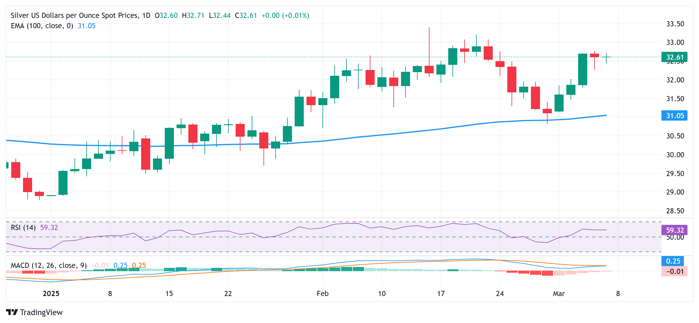 Silver Price Forecast XAG USD Holds Steady Above Mid 32 00s Over One