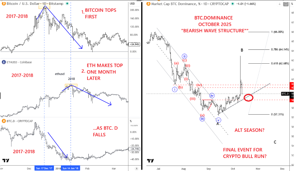 Bitcoin dominance breakdown could trigger the final altcoin rally of ...
