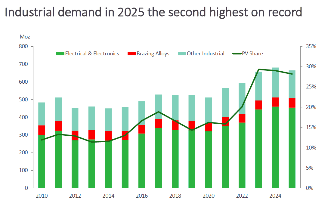 Silver industrial demand expected to grow despite higher prices