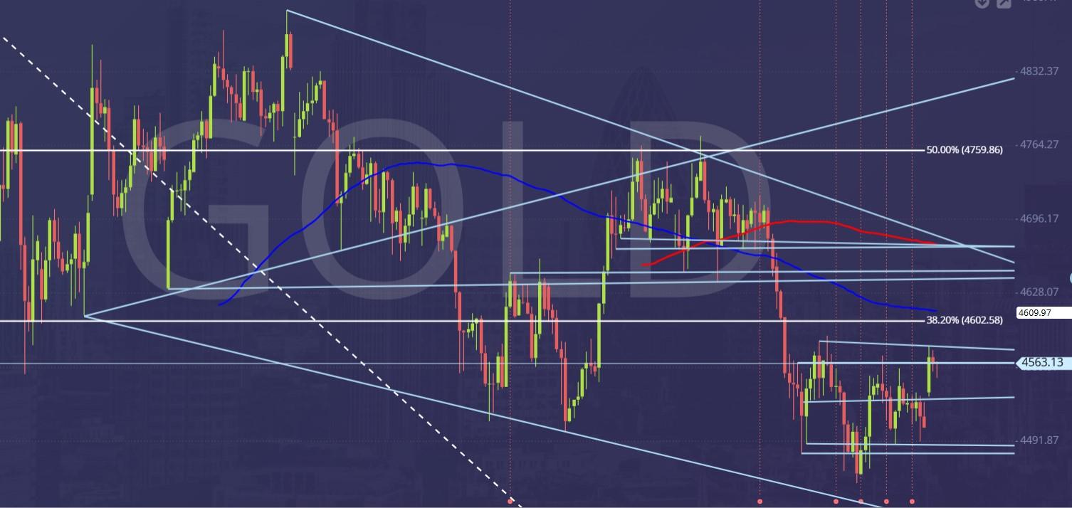 Gold technical analysis and trading levels for Monday [Video]