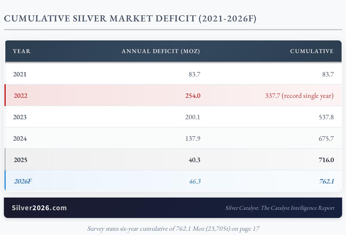 Six years, 762 million ounces: The deficit is now official
